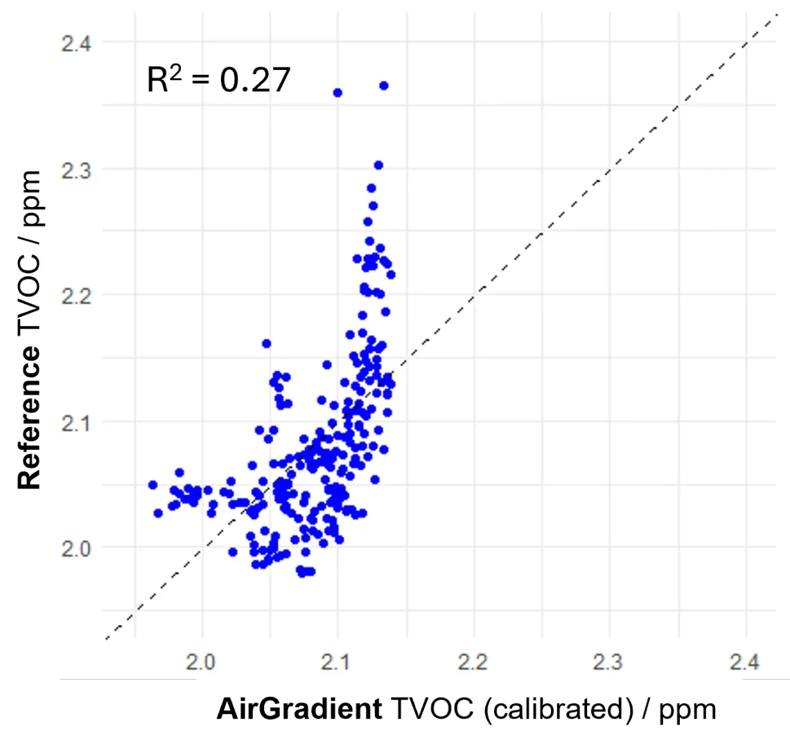 How Accurate is the Sensirion SGP41 TVOC Sensor?